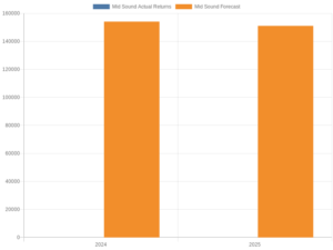 2025 Coho Salmon Forecast for Puget Sound – PNW BestLife